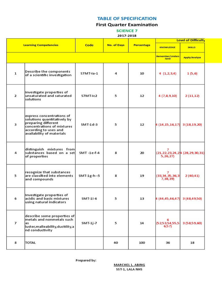 G7 TOS 1st Quarter | PDF | Solution | Ductility