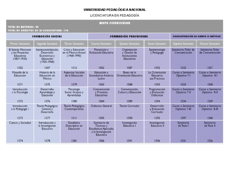 Mapa Curricular Pedagogía | PDF