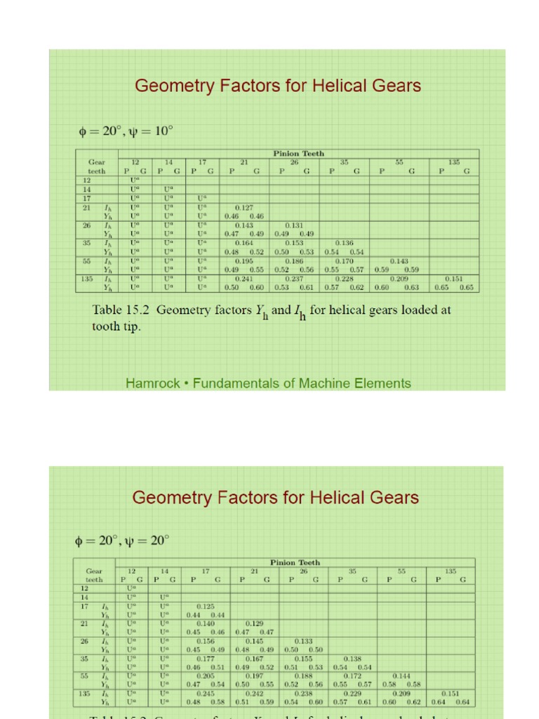 Geometry Factors For Helical Gears | PDF