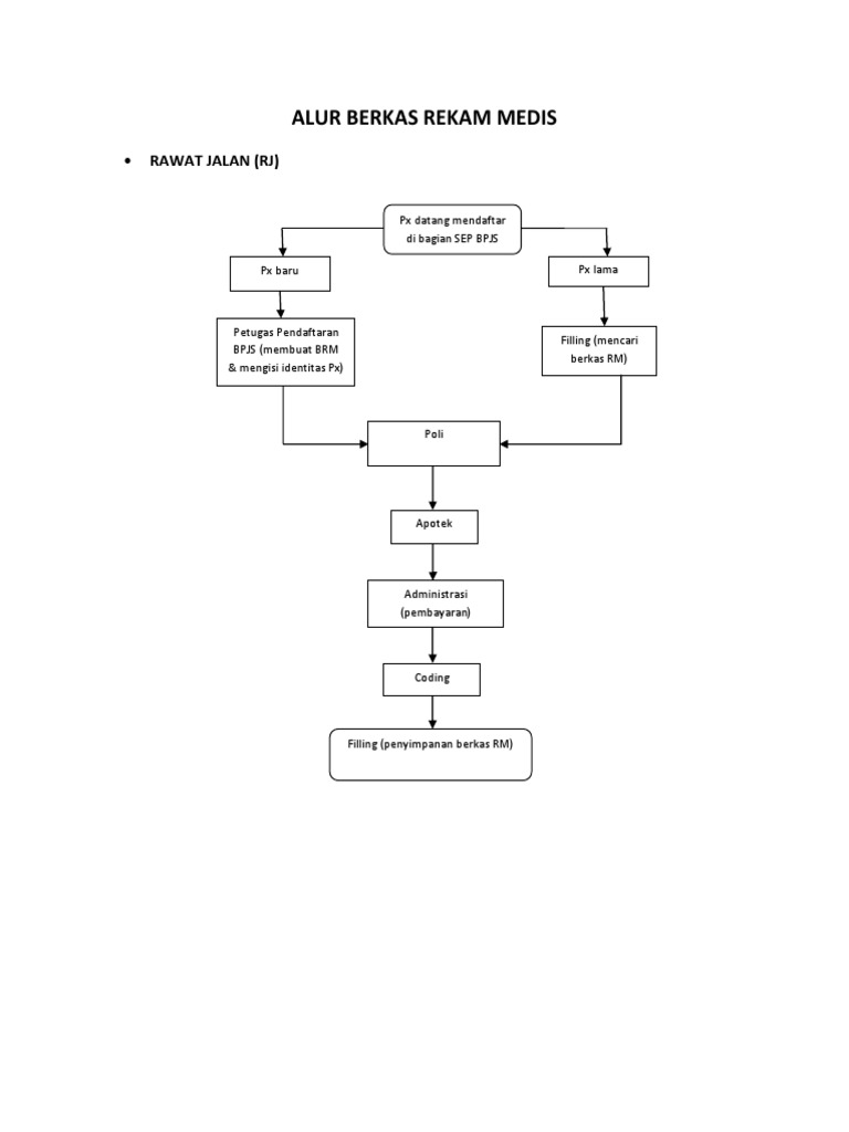 Alur Berkas Rekam Medis | PDF