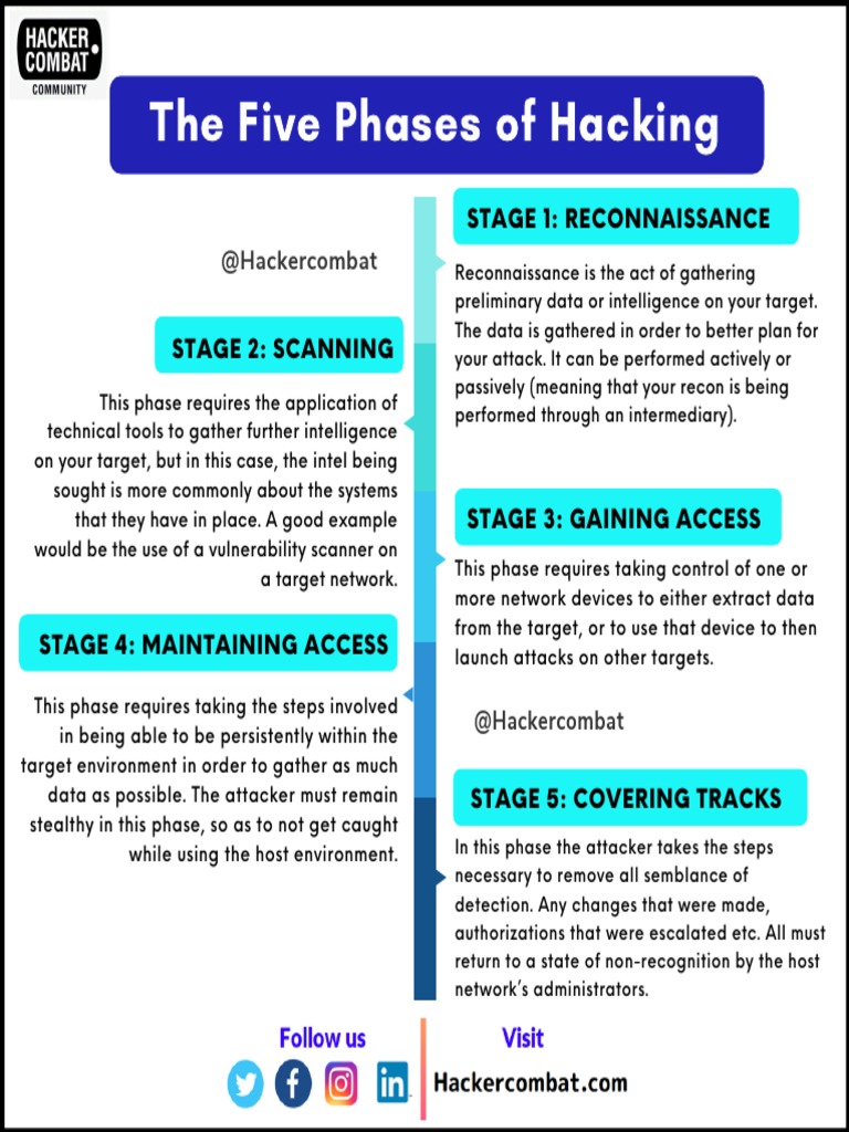 5 Phases of Hacking PDF | PDF