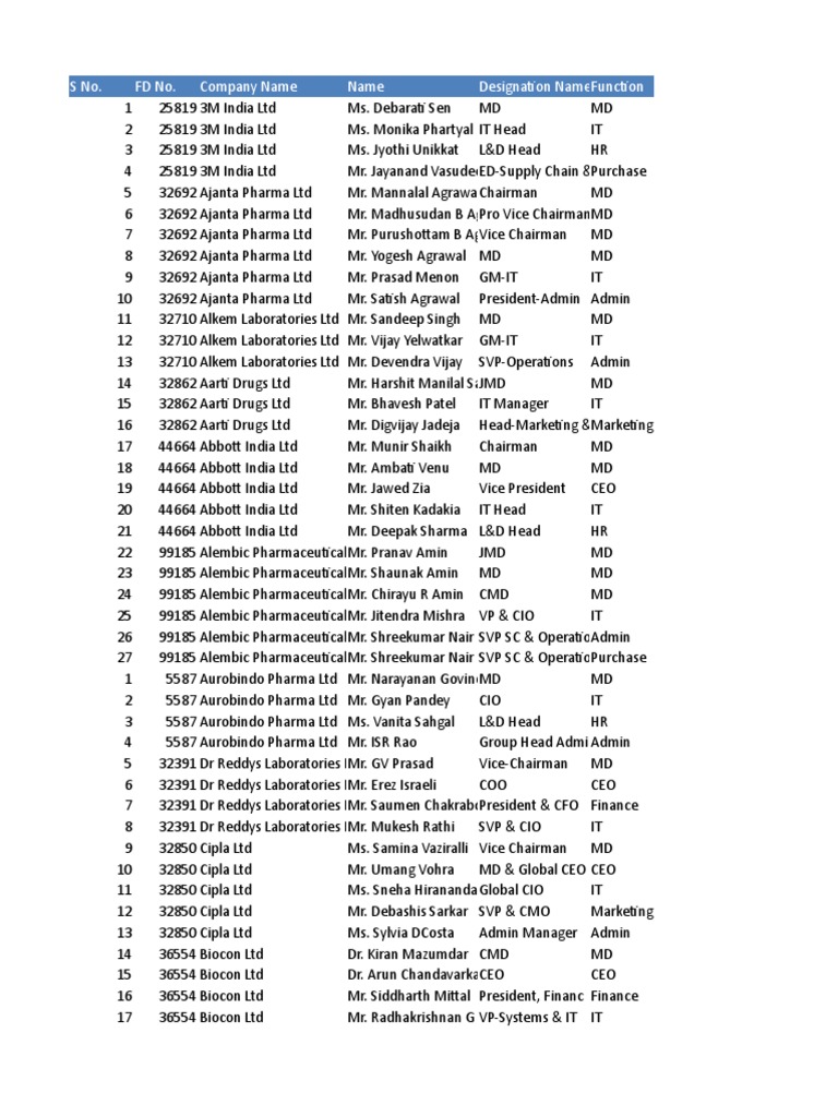 Pharma List 2020 | PDF | Companies | Pharmacology