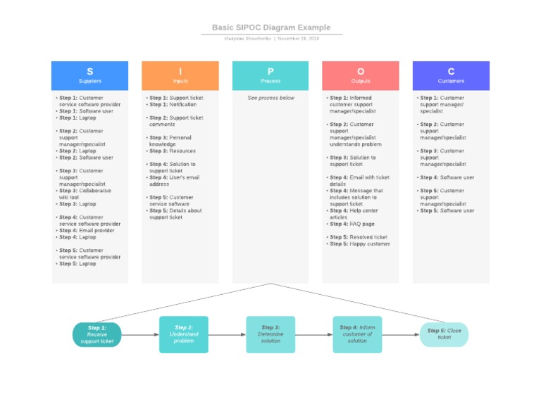 Basic SIPOC Diagram Example | PDF | Information Science | Computing