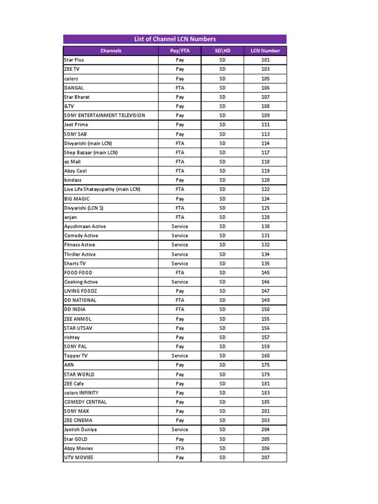 Channel LCN PDF | PDF | Television Network | Broadcasting
