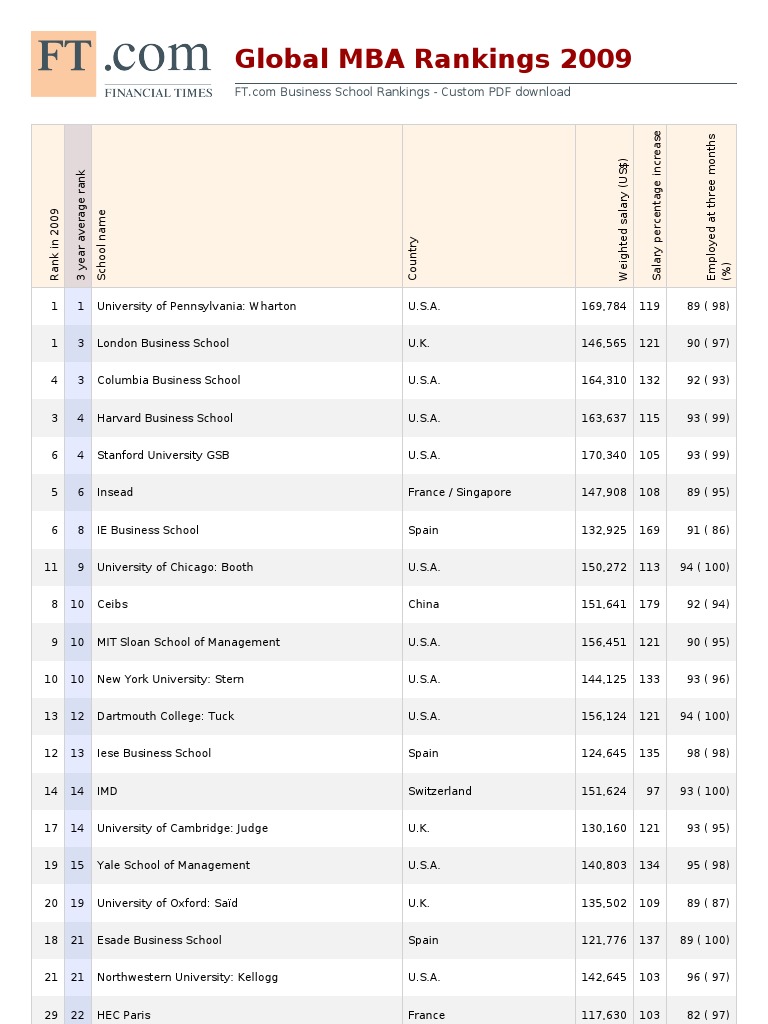 MBA Rankings | PDF | Higher Education | Academia
