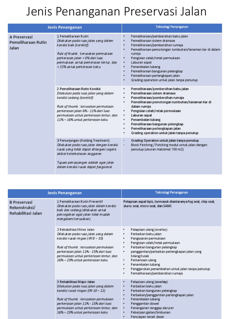 Jenis Penanganan Preservasi Jalan 2019 | PDF