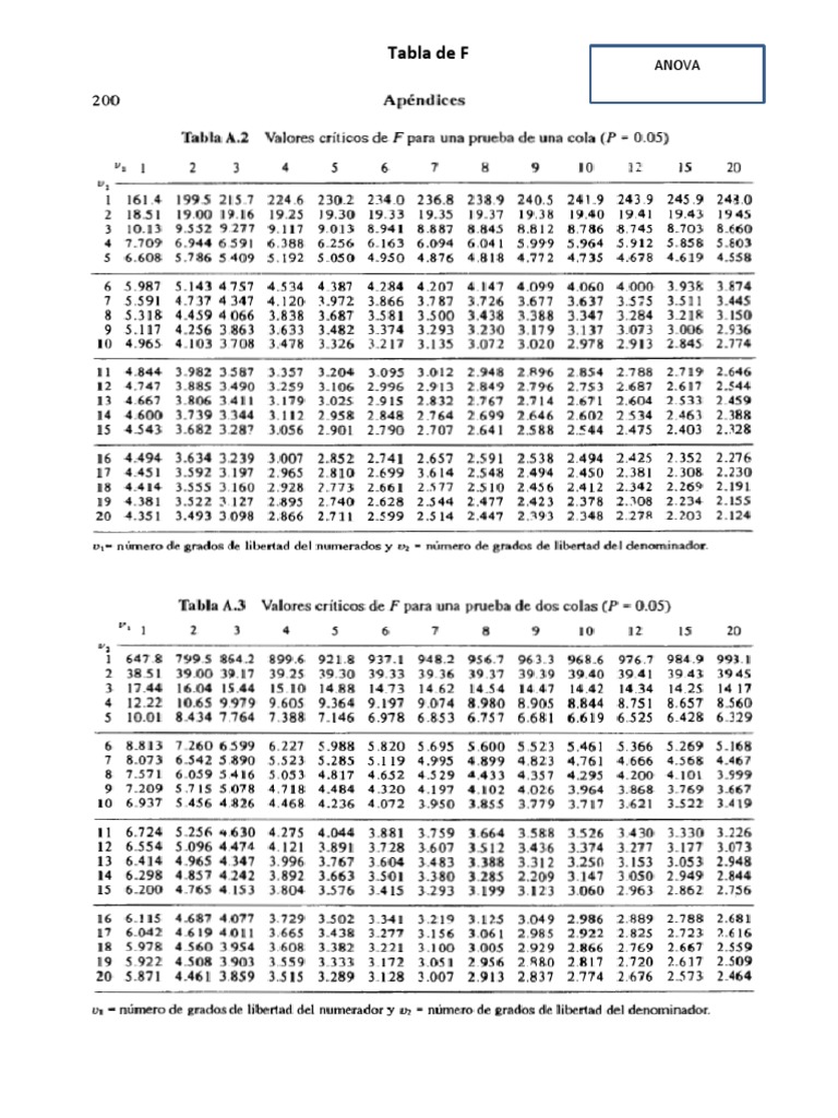 Tabla de F (Una y Dos Colas Alfa 0,05) | PDF