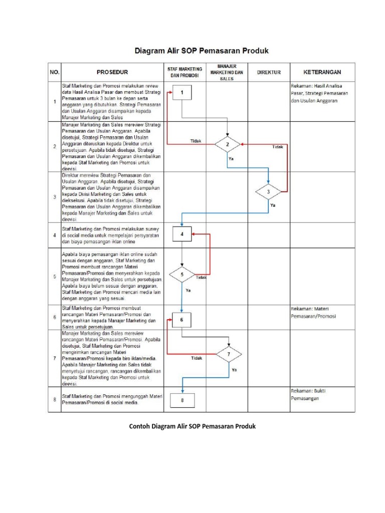 Contoh Diagram Alir SOP Pemasaran Produk | PDF