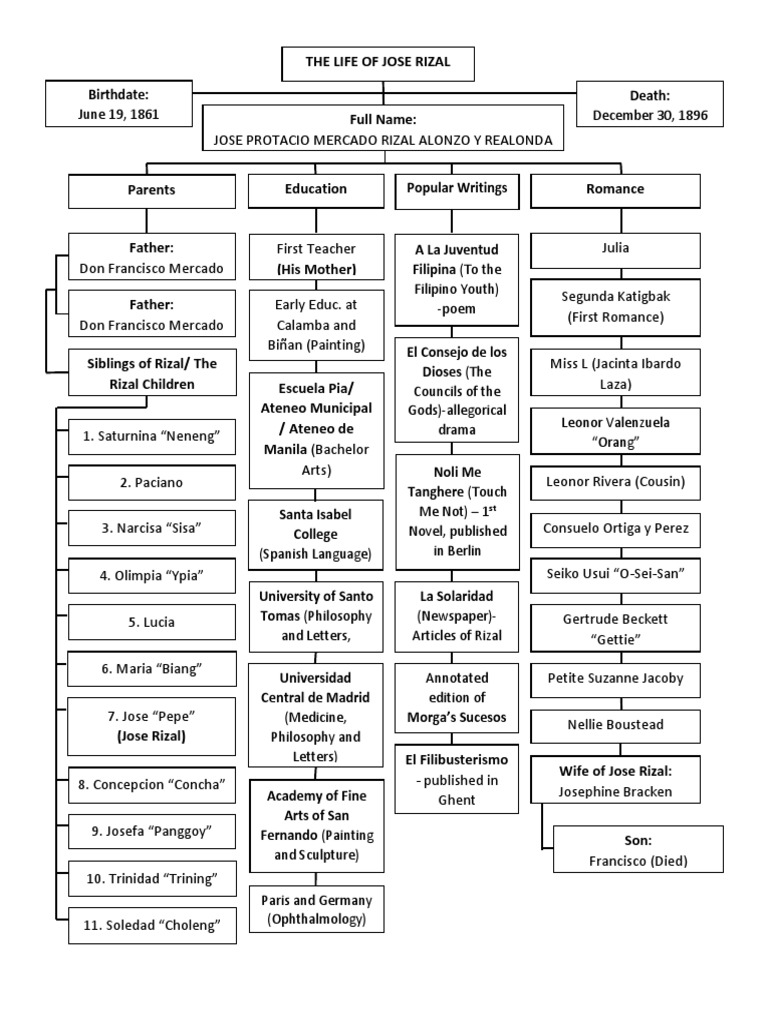 Diagram Life of Rizal | PDF | Philippines