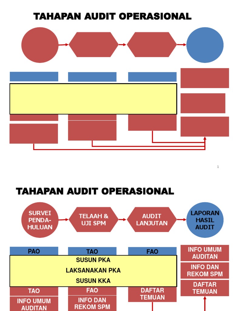 Tahapan Audit | PDF
