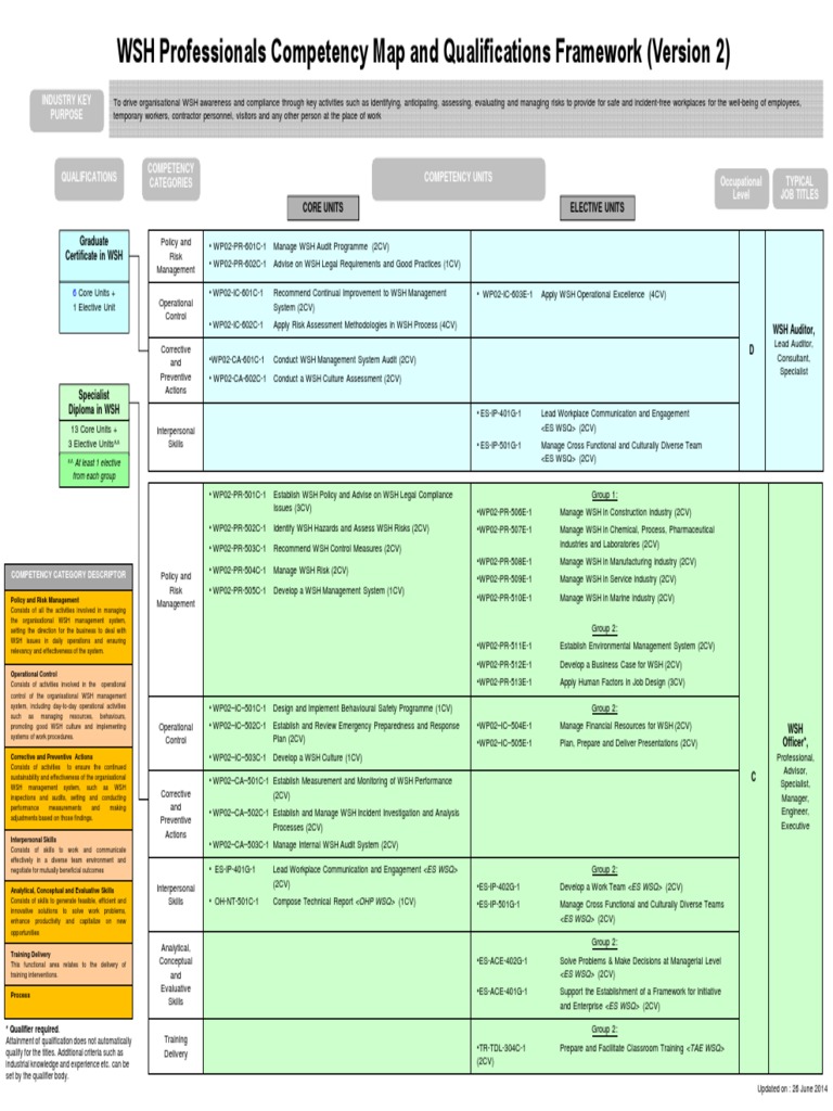 WSHP Competency Map PDF | PDF | Risk Management | Competence (Human ...