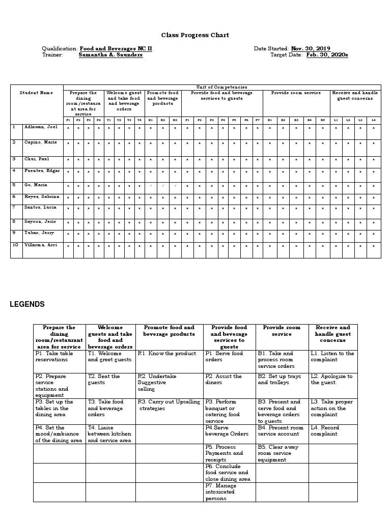Class Progress Chart: Food & Beverages NC II | PDF | Food Industry ...
