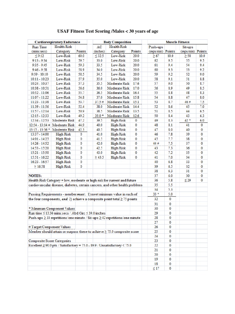 USAF Fitness Test Scoring Charts | PDF