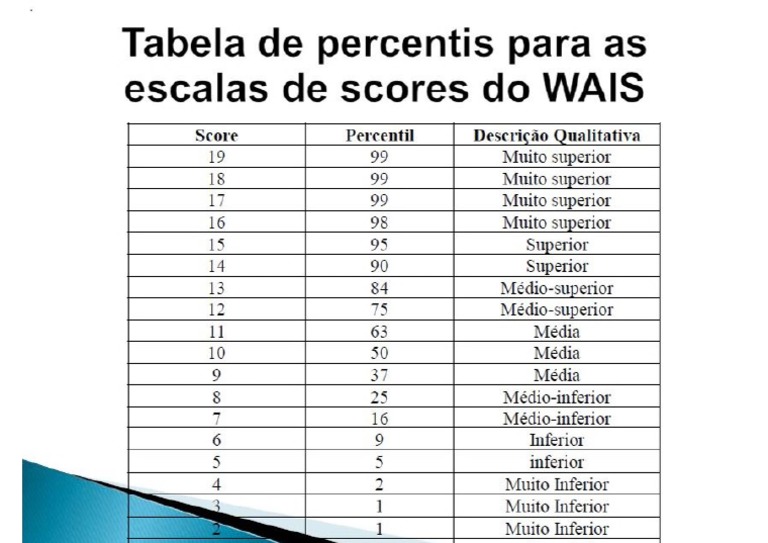 Tabela de Percentis Escala Wechsler | PDF
