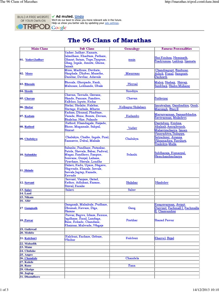 The 96 Clans of Marathas PDF | PDF | Social Groups Of India
