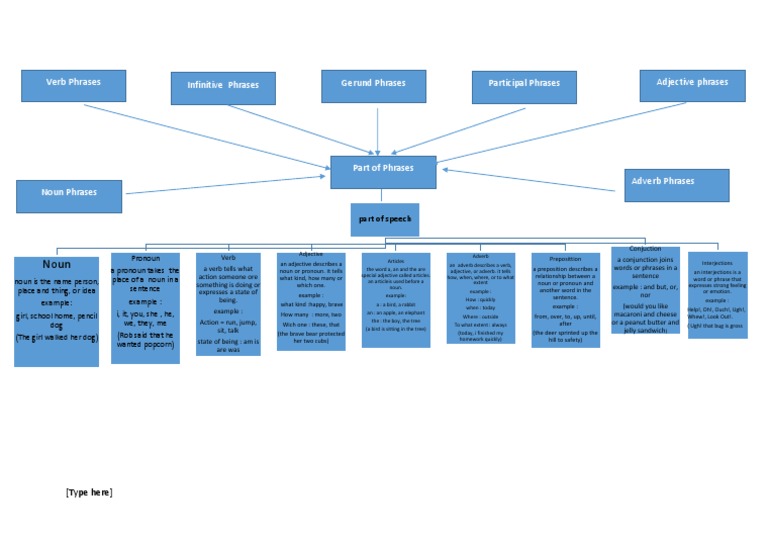 Mind Map 2 | PDF | Adverb | Verb