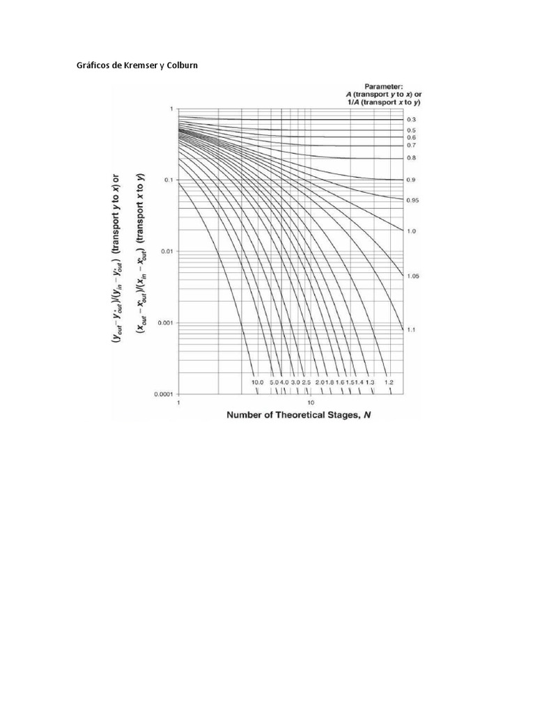 Gráfico de Kremser y Colburn PDF | PDF