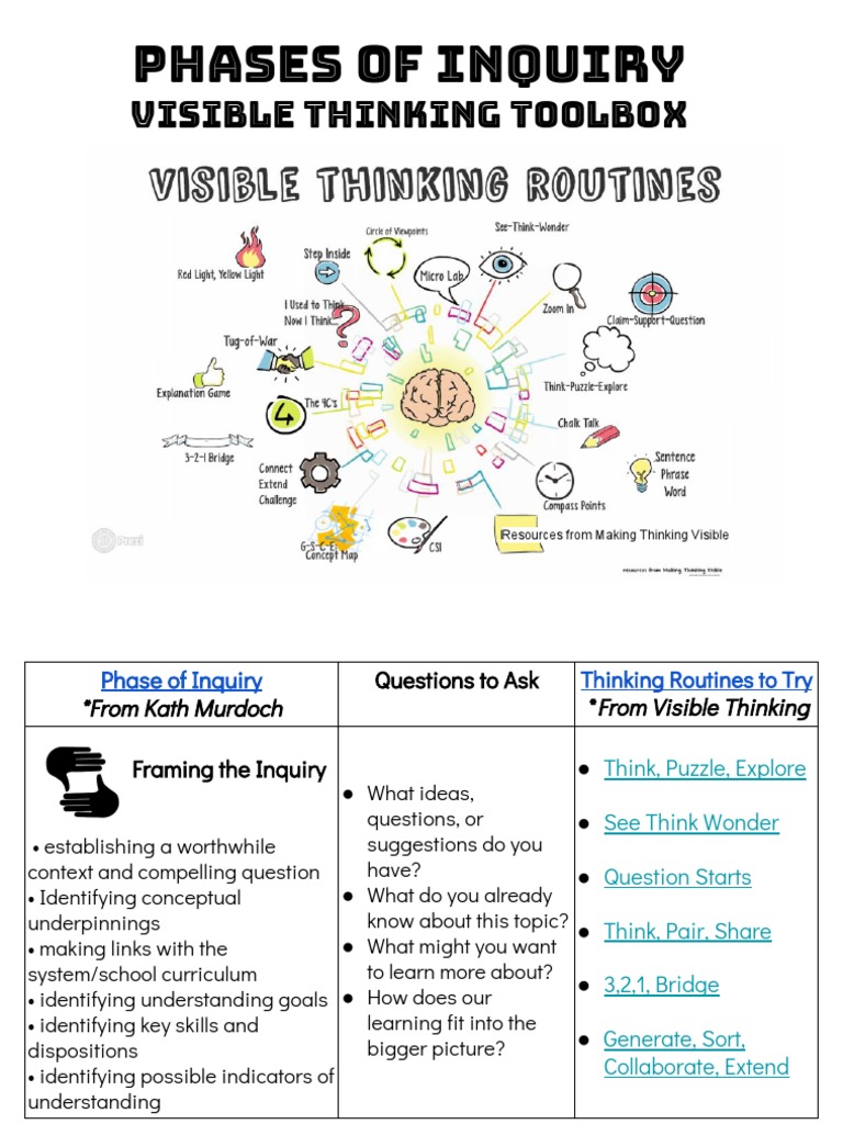 Thinking Routine Tool Box | PDF | Inquiry | Curiosity