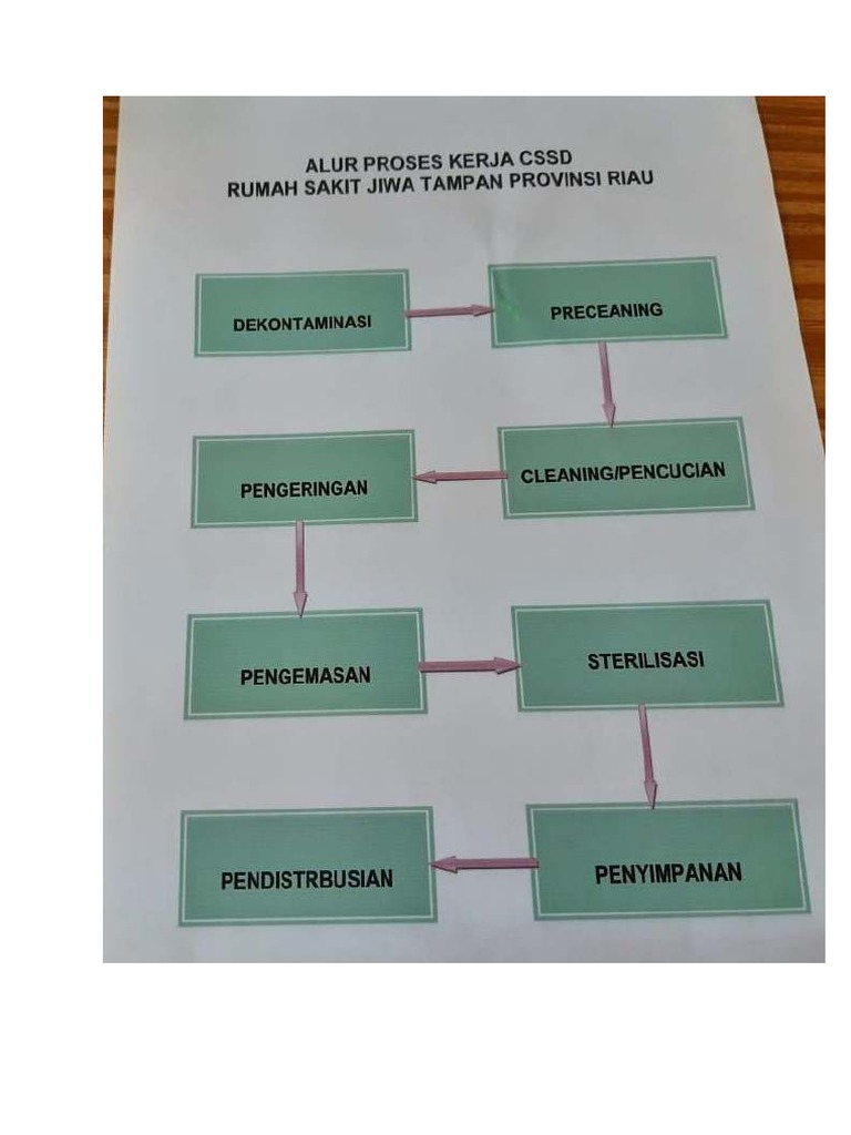 Alur Kerja CSSD PDF | PDF