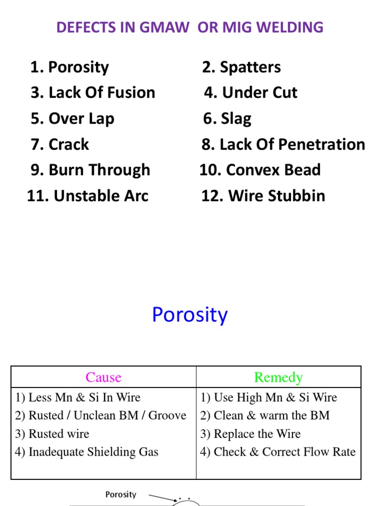 Defects in Gmaw or Mig Welding | PDF | Welding | Construction