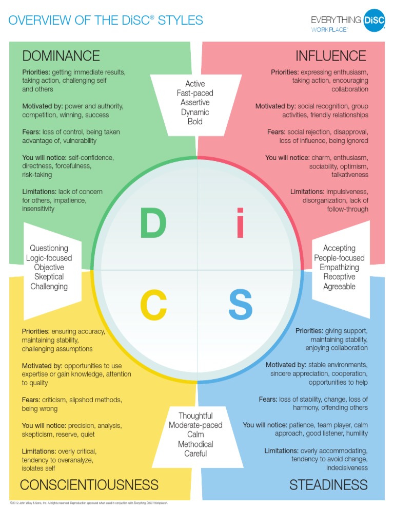 Disc MBTI Merged | PDF | Attention | Leadership