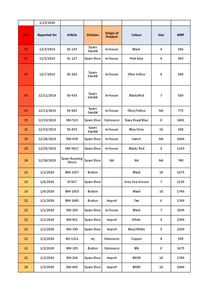 Daily Complaint Report 8 Jan | PDF | Retail | Supply Chain Management