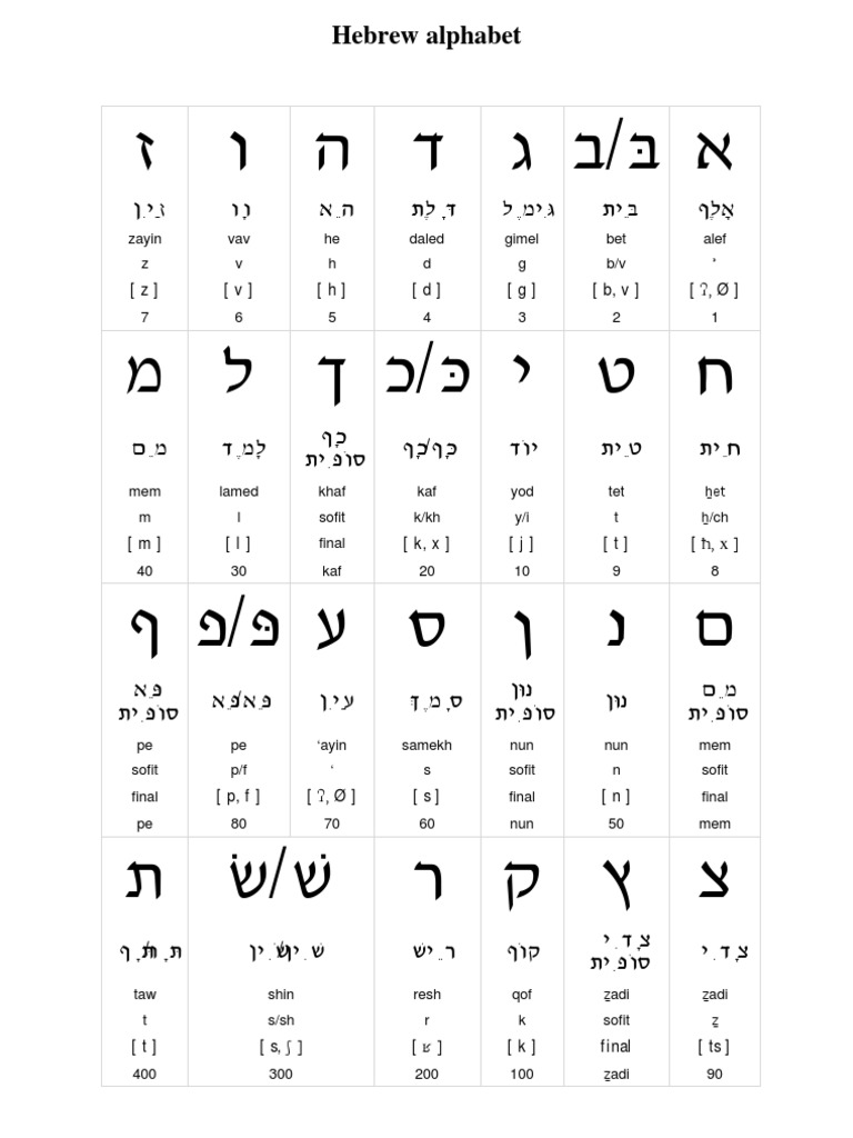 Hebrew Alphabet Chart | PDF