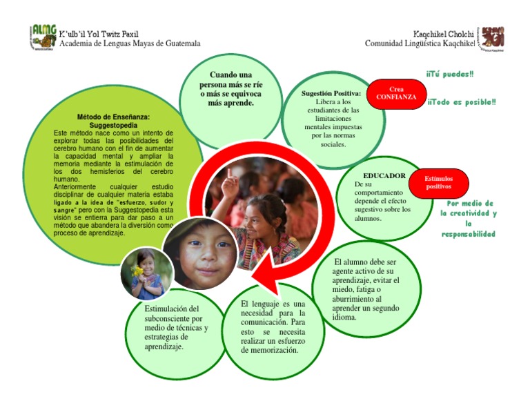8.método Sugestopedia PDF | PDF | Aprendizaje | Cognición