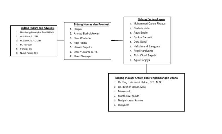 Struktur Appsbi Prov - Lampung | PDF
