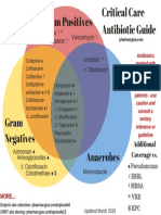 Antibiotic Cross Sensitivity Chart | PDF | Medical Specialties | Medicine