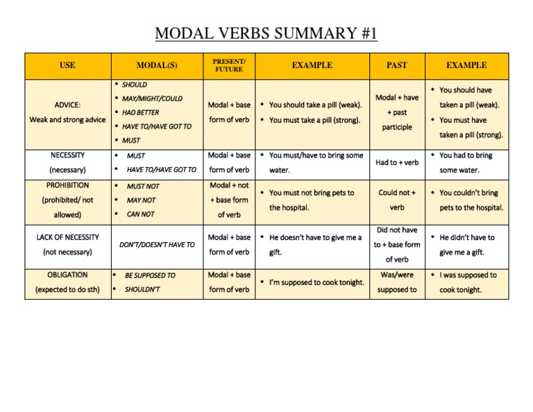 Modal Verbs Summary: A Guide to Using Modal Verbs to Express Necessity ...