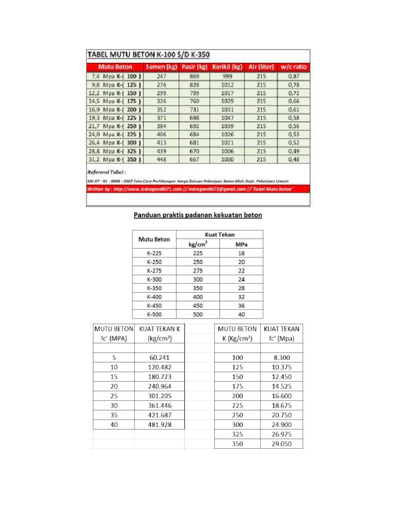 Tabel Persamaan Mutu Dan Komposisi Beton | PDF