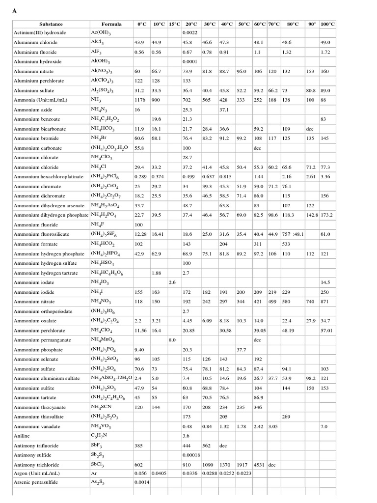 Solubility Table 2 | PDF | Silver | Hydroxide