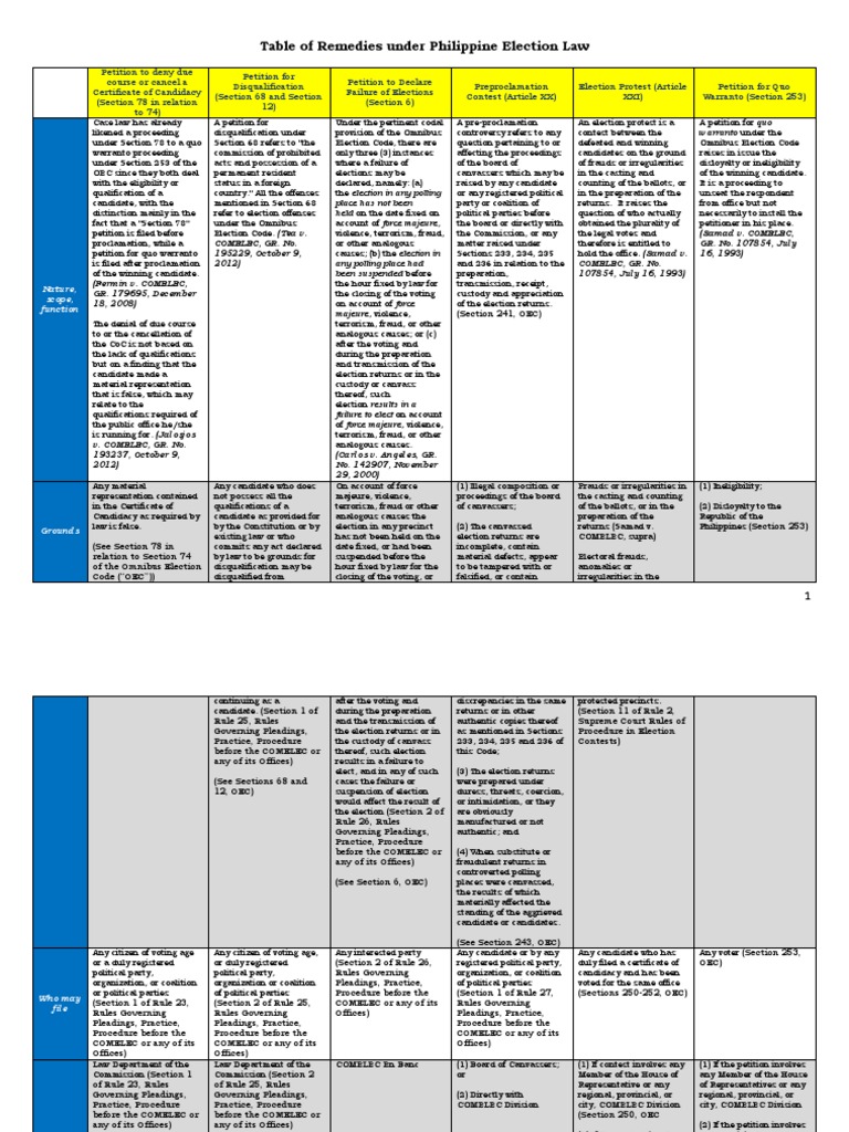 Table of Election Remedies | PDF | Elections | Pleading