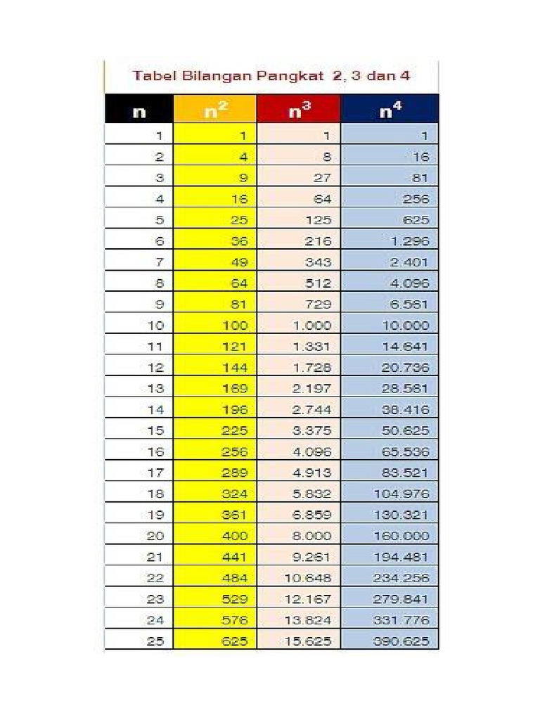 Pangkat 2 Dan 3 | PDF