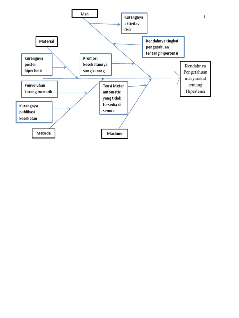 Fishbone Hipertensi Dispepsia Ispa | PDF