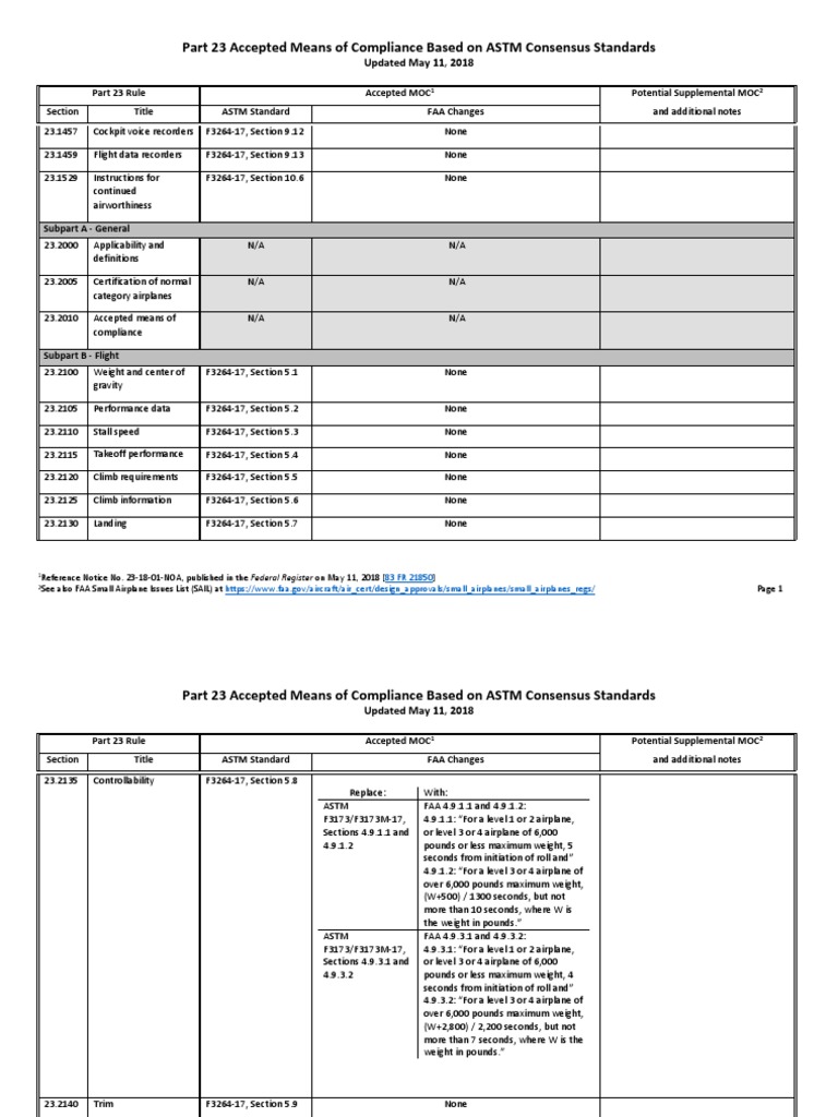 Part 23 Moc | PDF | Federal Aviation Administration | Vehicles