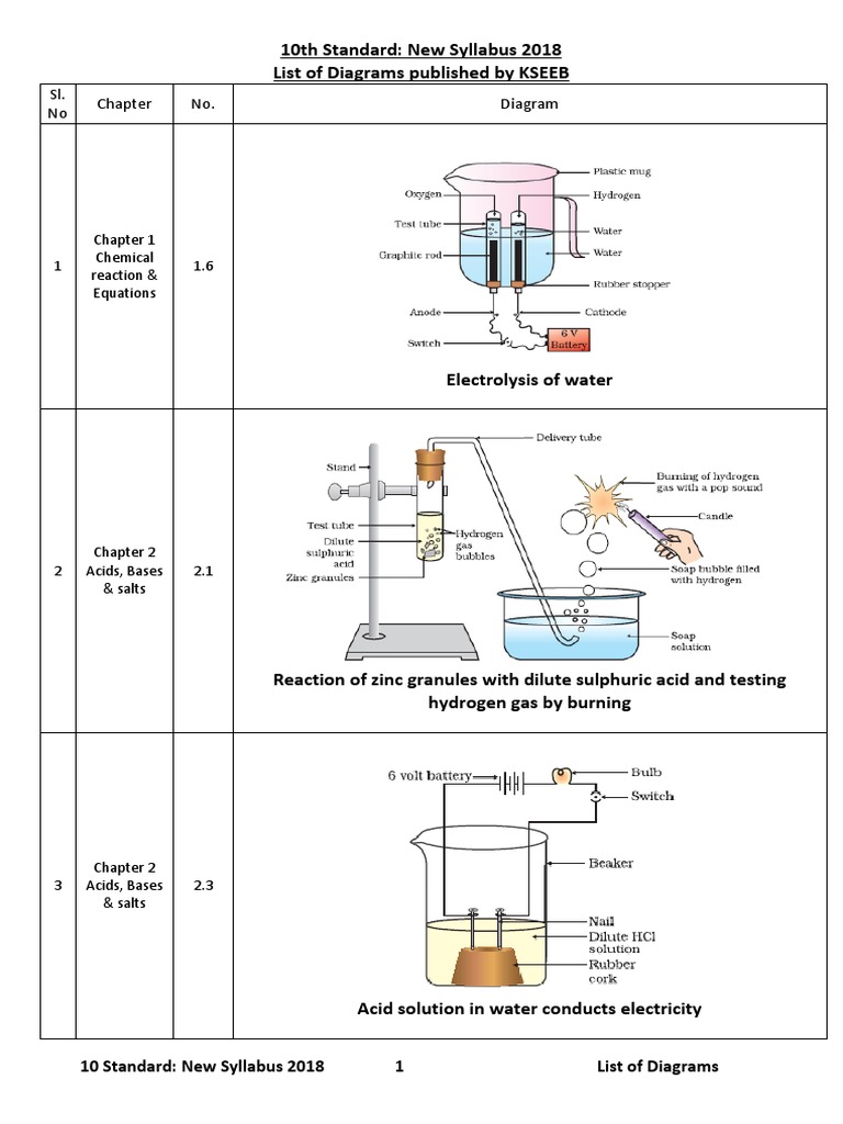 10 Science List of Diagrams KSEEB 2018 | PDF | Series And Parallel ...