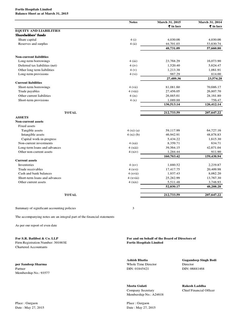 Fortis Hospitals Limited Balance Sheet and Statement of Profit and Loss ...