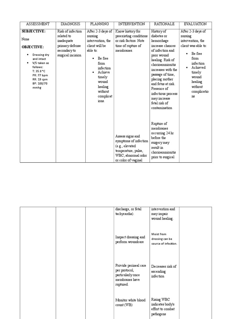 NCP For CS | PDF | Infection | Wound