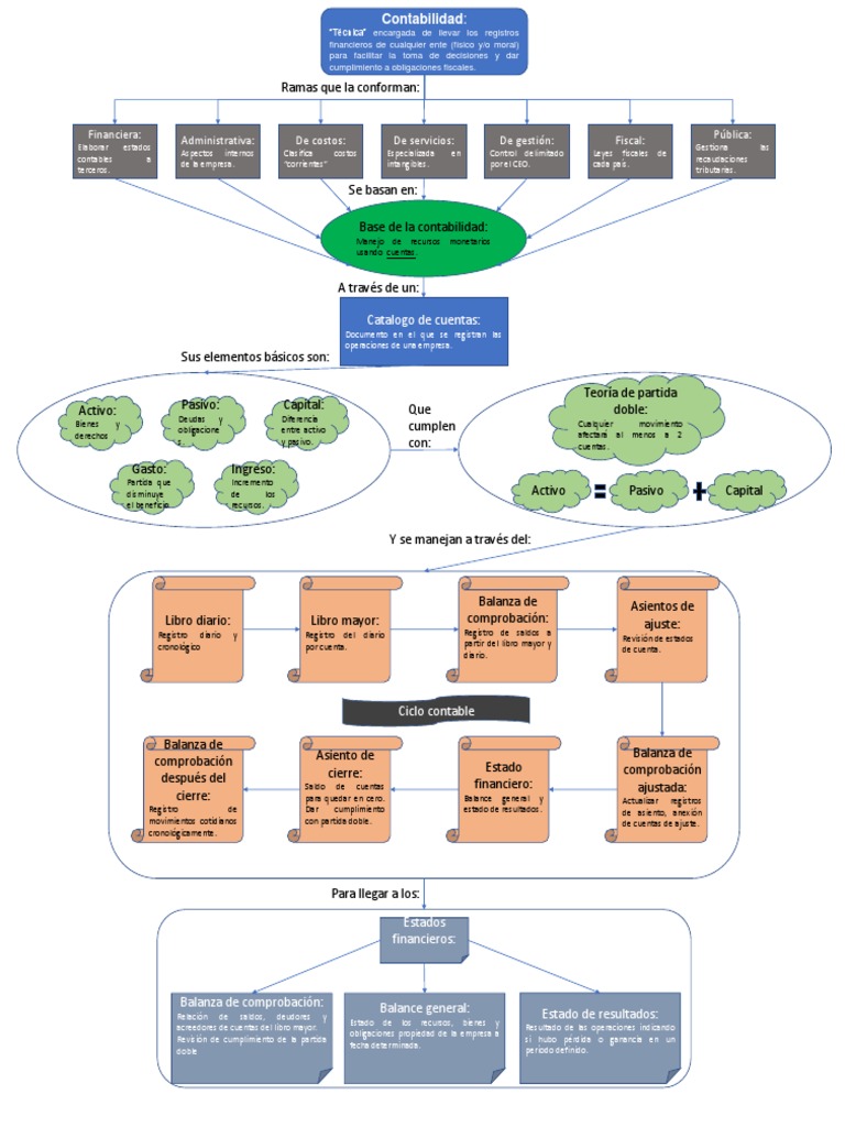 Mapa Conceptual Contabilidad Pdf Corporaciones Contabilidad