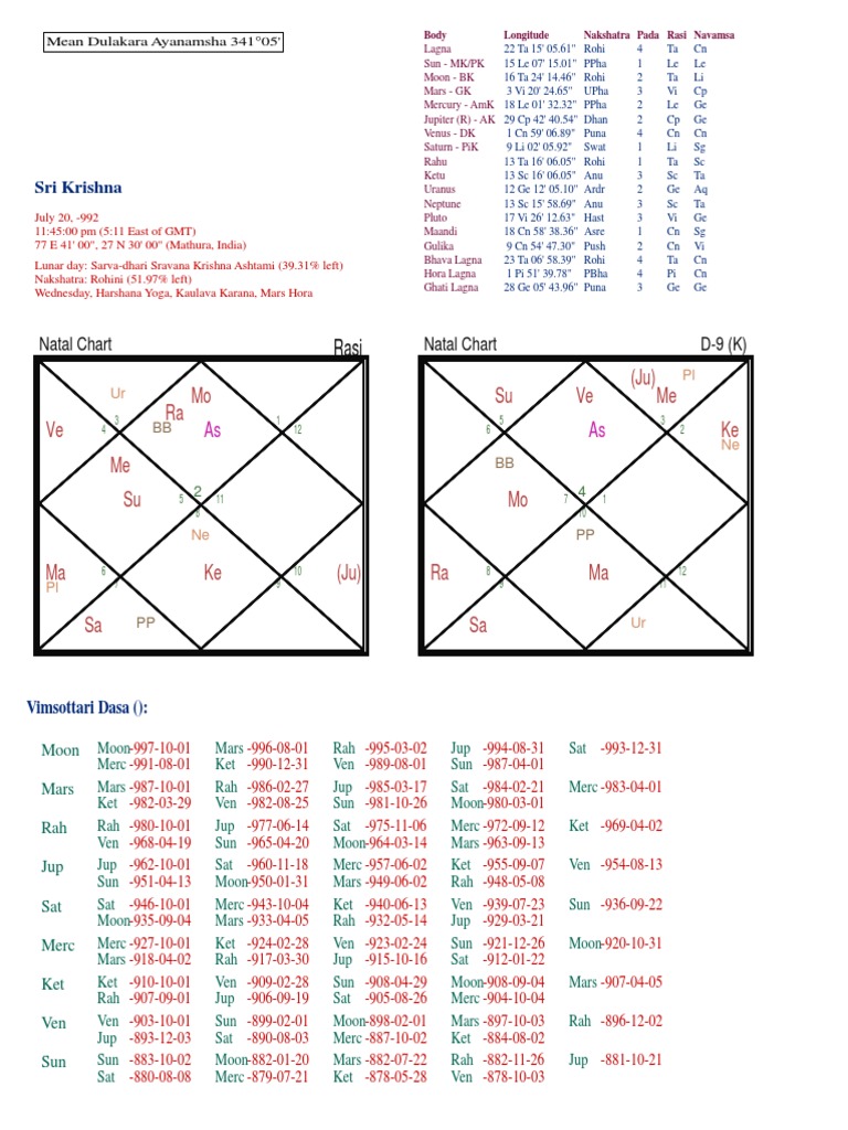 Horoscope of Sri Krishna | PDF