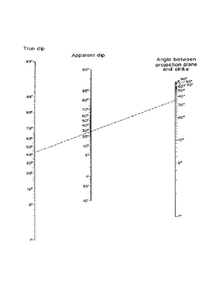Nomogram Dip | PDF