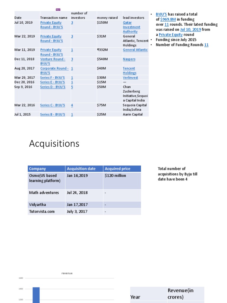 Byju | Download Free PDF | Private Equity | Financial Economics