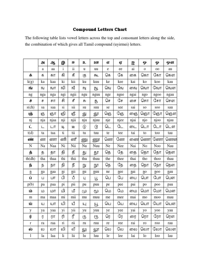 Compound Letters Chart PDF | PDF