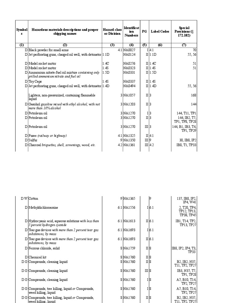 UN NA Code Hazardous Waste | PDF | Fuze | Ammunition