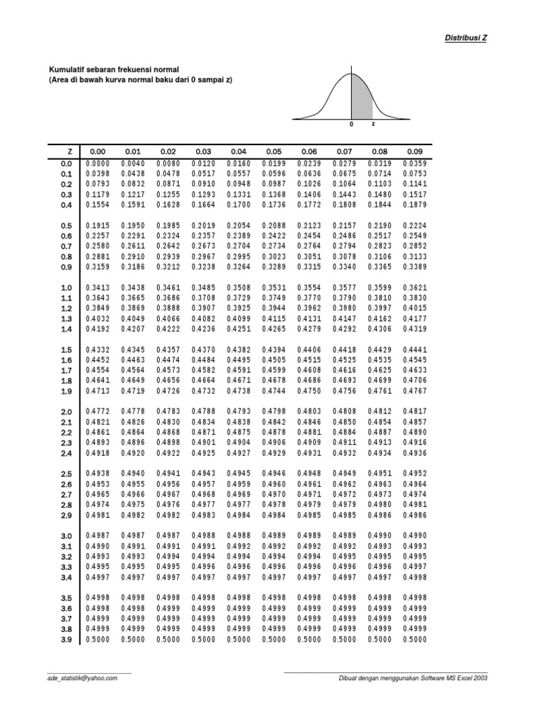 Tabel Distribusi-Z-T-F-X2 | PDF