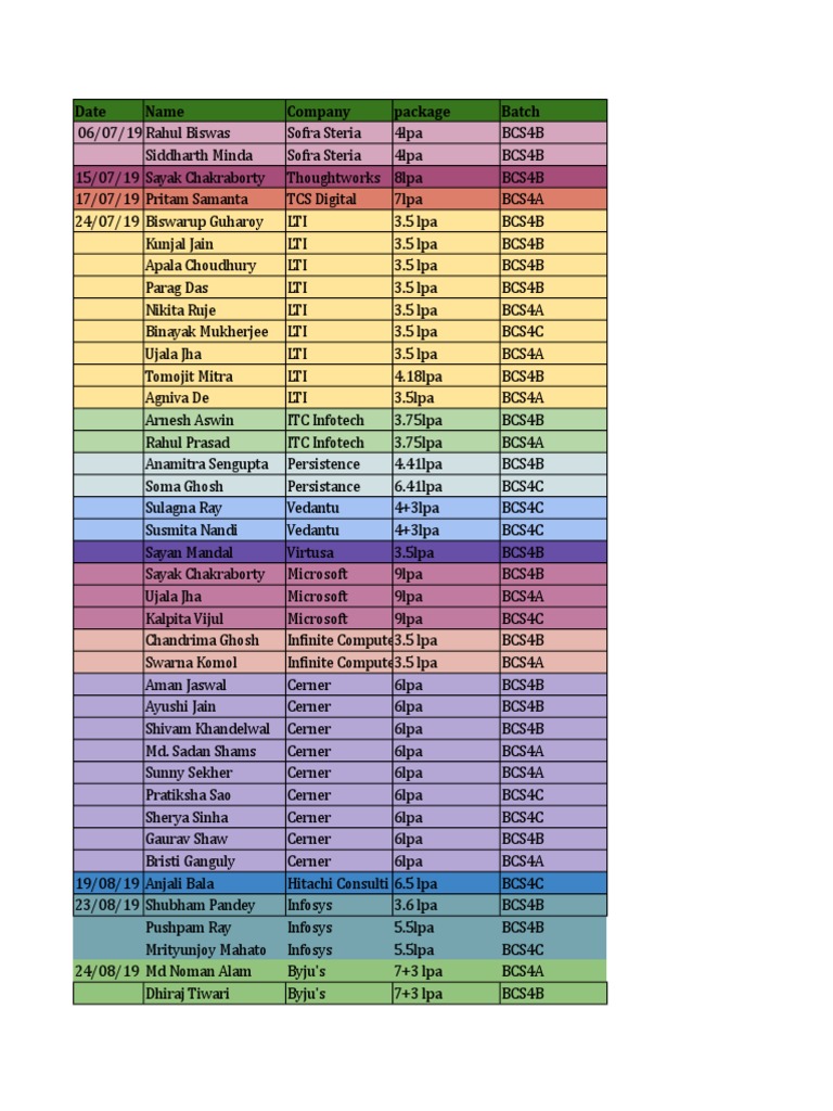 Placed Students | PDF