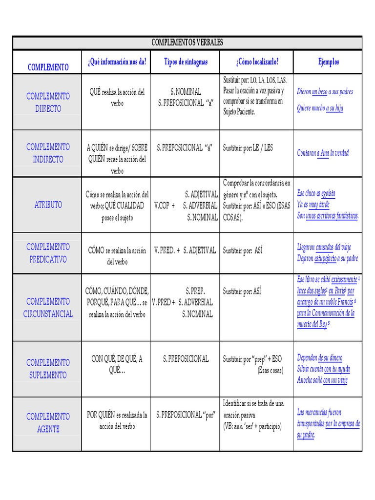 Esquema COMPLEMENTOS VERBALES y NO VERBALES | PDF | Adverbio | Asunto (gramática)