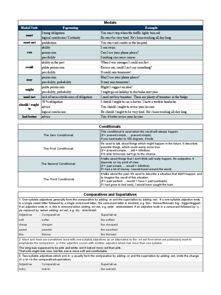 Tenses Cheat Sheet (Intermediate) PDF | PDF | Perfect (Grammar) | Verb